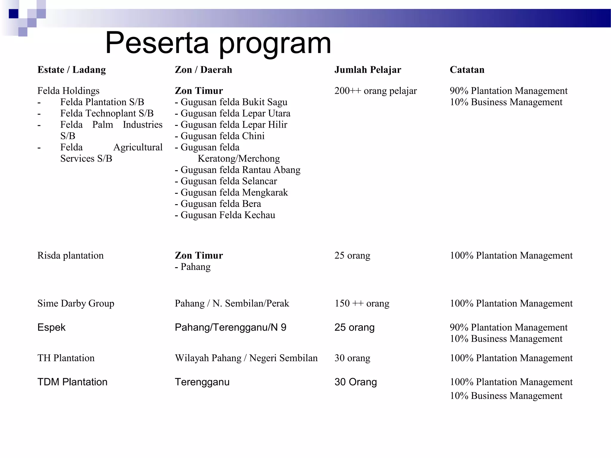 Felda plantation | PPT