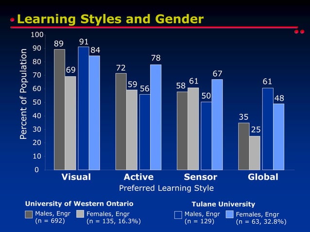 felder's index of learning styles.ppt