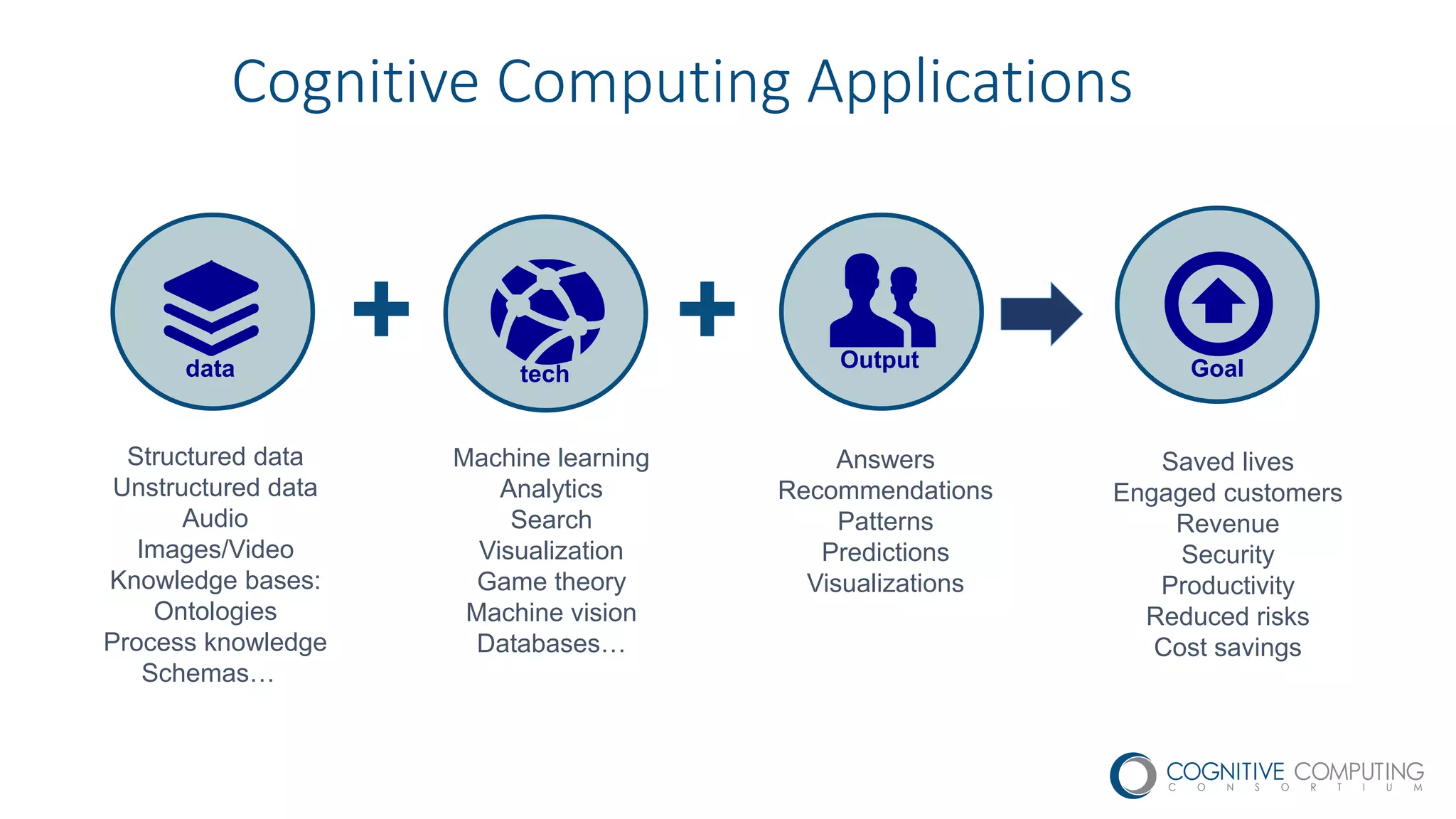 Understanding Cognitive Applications: A Framework - Sue Feldman | PPT