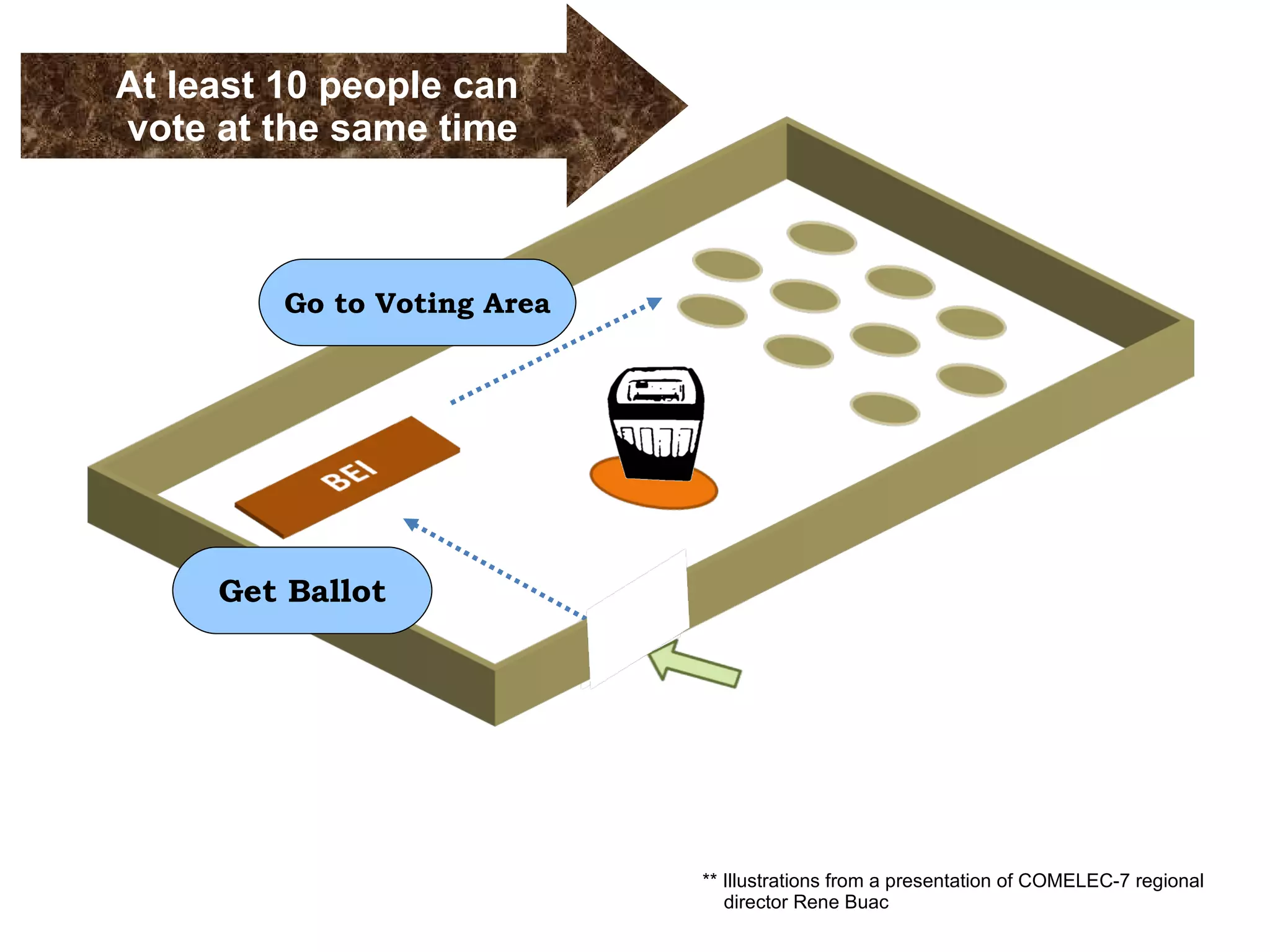 Voting 101 for Philippine automated election 2010 | PPT