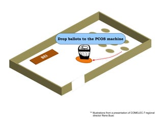 Voting 101 for Philippine automated election 2010 | PPT