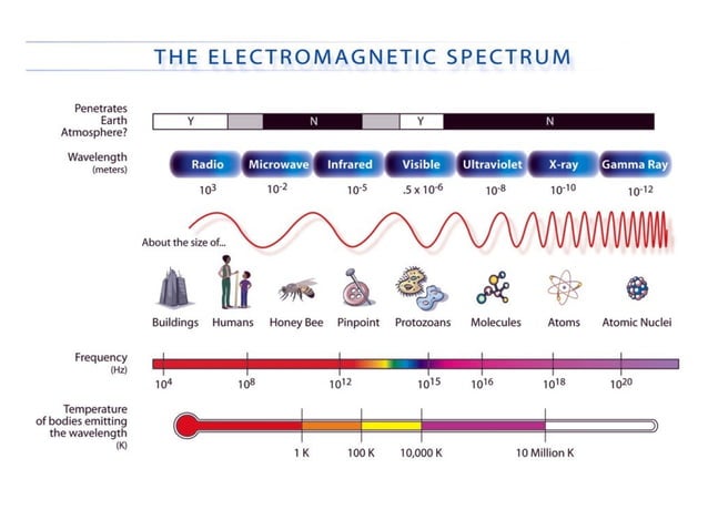 F:\Electromagnetic Spectrum | PPT