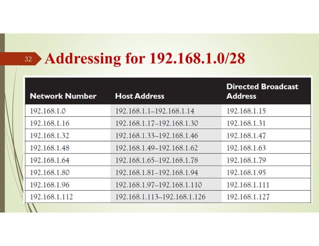 IP__ Address__Subnetting.pdf | Computer Networking | Computing