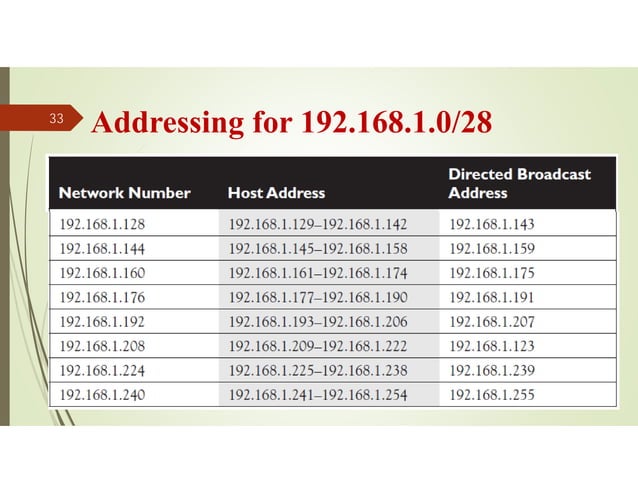 IP__ Address__Subnetting.pdf | Computer Networking | Computing