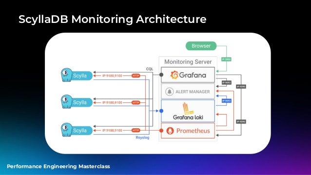 Performance Engineering Masterclass Observability Best Practices In Distributed Databases Ppt