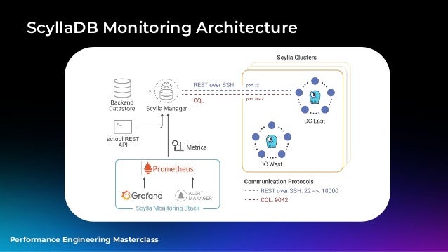 Performance Engineering Masterclass Observability Best Practices In Distributed Databases Ppt