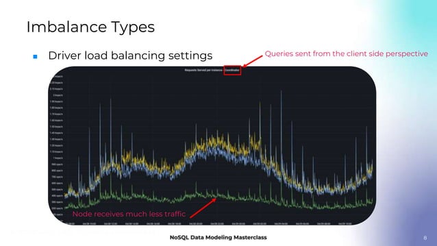 Top NoSQL Data Modeling Mistakes | PPT