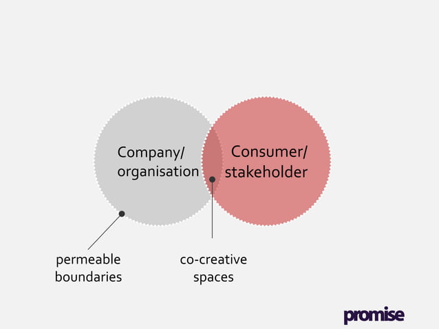 Transform: Brand together, Felix Koch | PDF