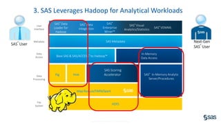 Accelerate Your Big Data Analytics Efforts with SAS and Hadoop | PPT