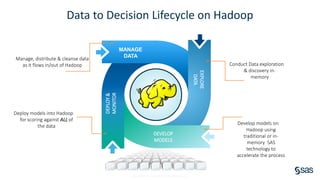 Accelerate Your Big Data Analytics Efforts with SAS and Hadoop | PPT