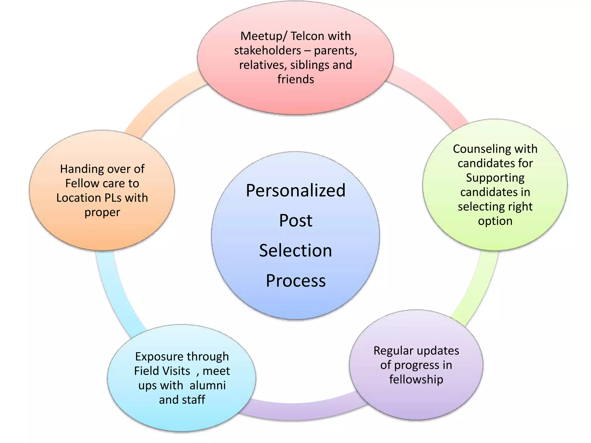 Fellowship post selection | PPT