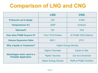 Felton LNG Tour Presentation (PG&E) | PDF
