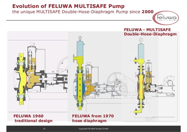 Feluwa applied bionics in pumps for hydrotranport & process