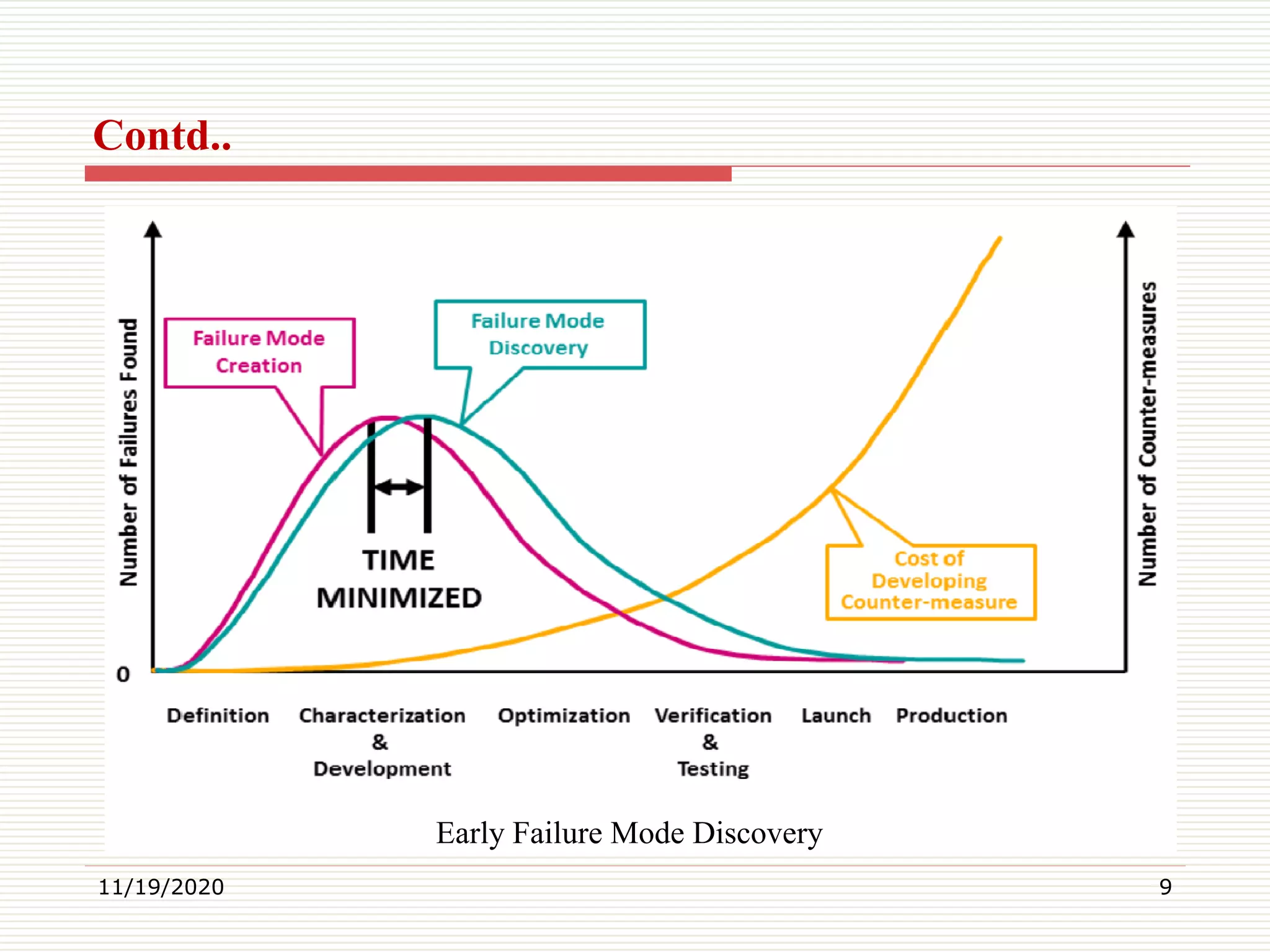 Introduction to Failure Mode and Effects Analysis (FMEA) in TQM | PDF