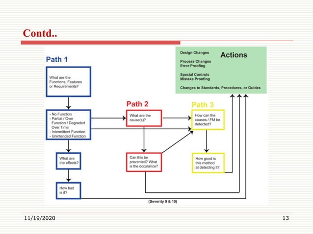 Introduction to Failure Mode and Effects Analysis (FMEA) in TQM | PDF ...
