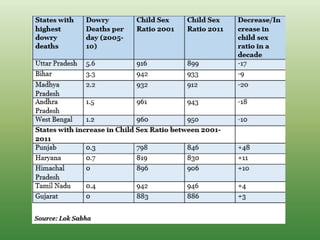 Female foeticide | PPT