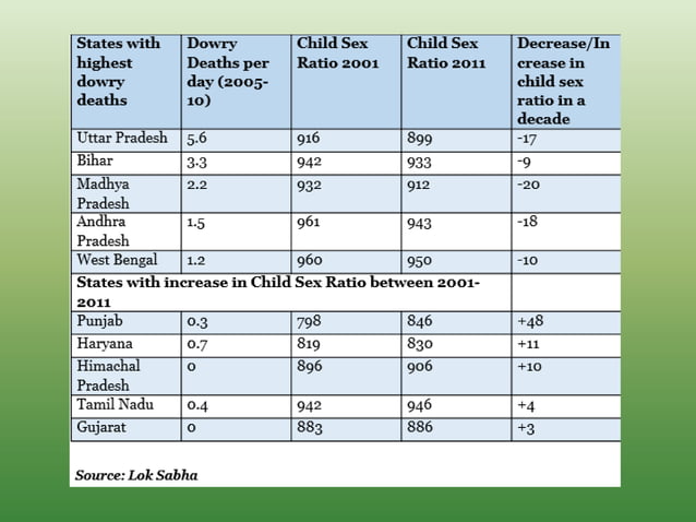 Female foeticide | PPT