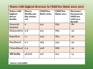 Female foeticide | PPT