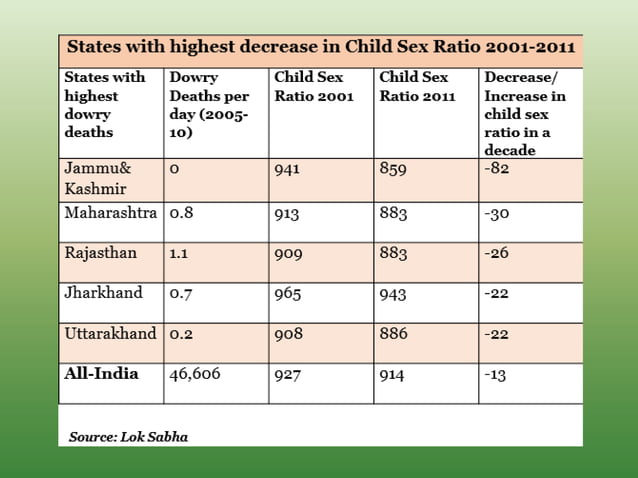 Female foeticide | PPT