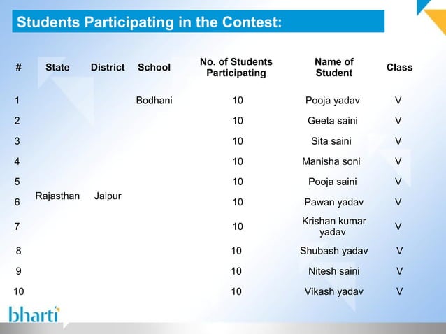 IND-2012-95 SBS Bodhani -Female Foeticide | PPT