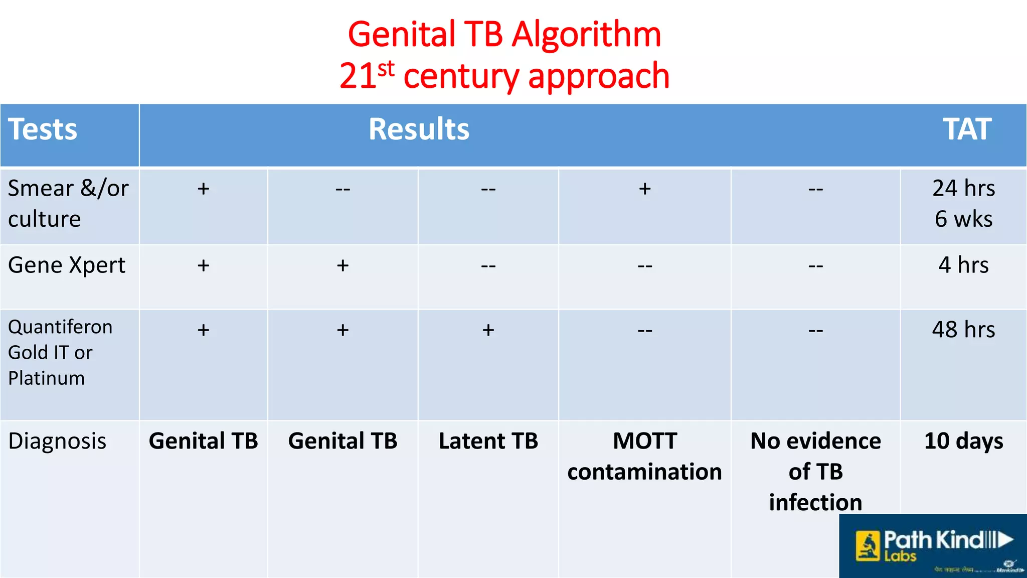 Female genital tuberculosis | PPTX