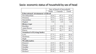 Female Headed househld in india and uttar pradeshptx | PPTX