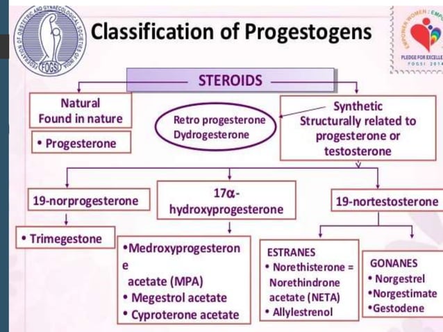 Female hormones and contraception | PPTX