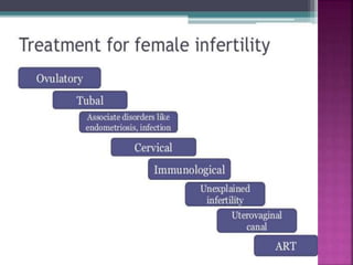 Female infertility | PPTX