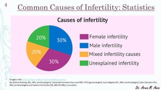 Female Infertility | PDF