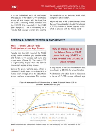 Declining Female Labour Force Participation in India: Concerns, Causes ...