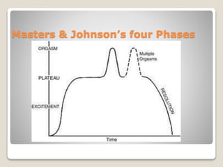 Female sexual response | PPTX