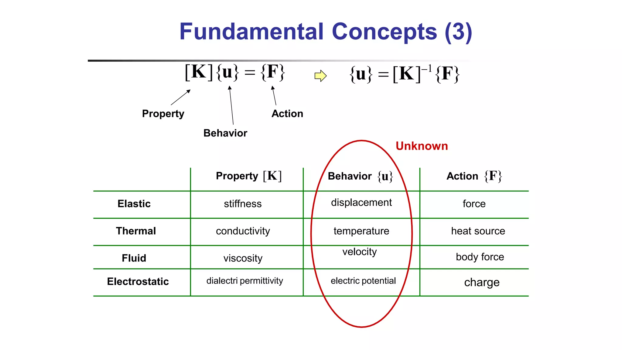 FEM and it's applications | PPTX