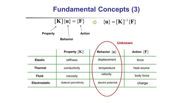 FEM and it's applications | PPTX | Physics | Science