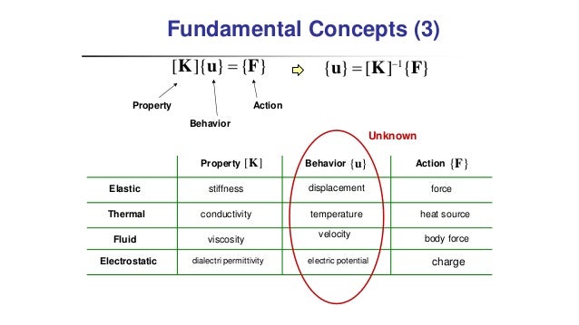 FEM and it's applications