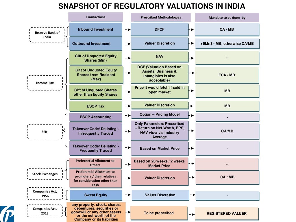 FEMA Valuation Aspects(FDI & ODI) and Registered Valuation