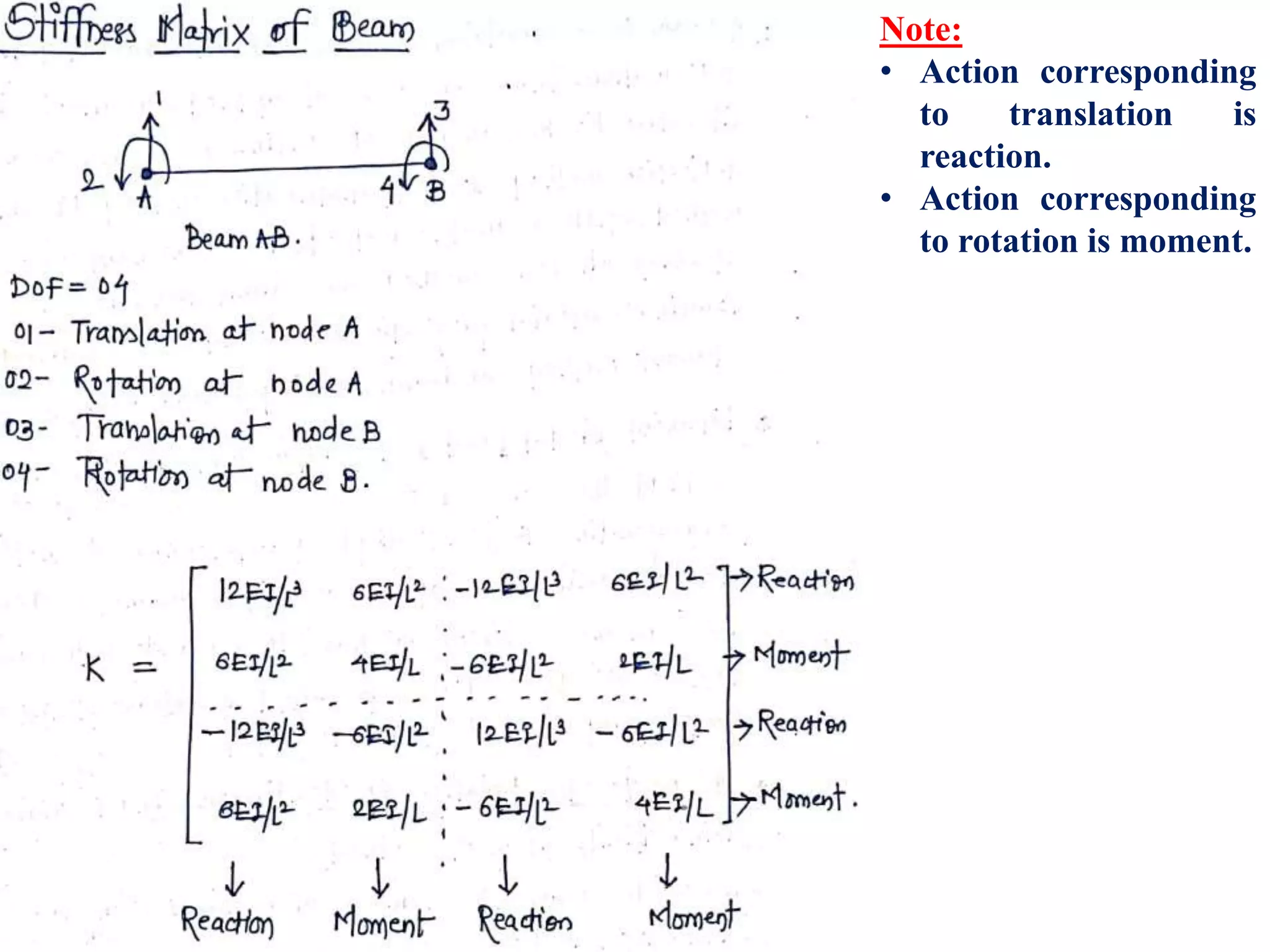 Beam Analysis Using Finite Element Method By Anujajape Pptx Physics Science