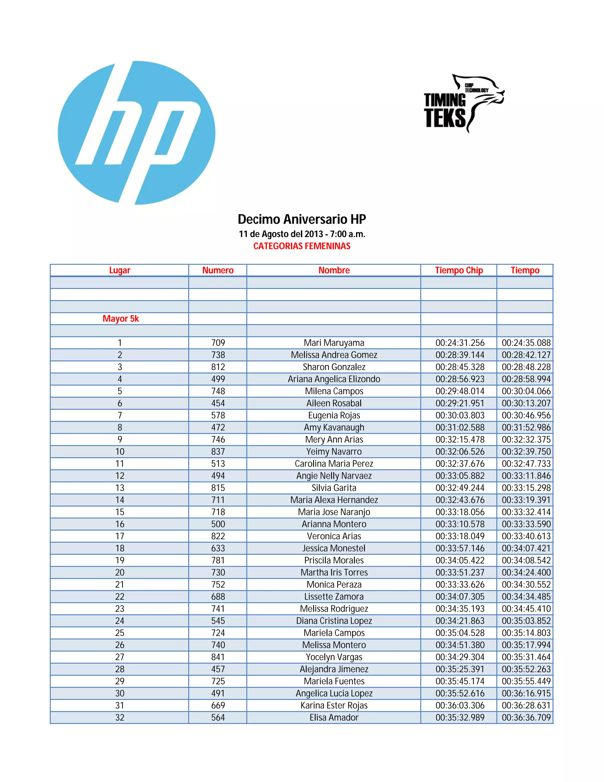 Femenino hp | PDF
