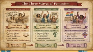 Feminism | Modern Literary Criticism | | PPTX