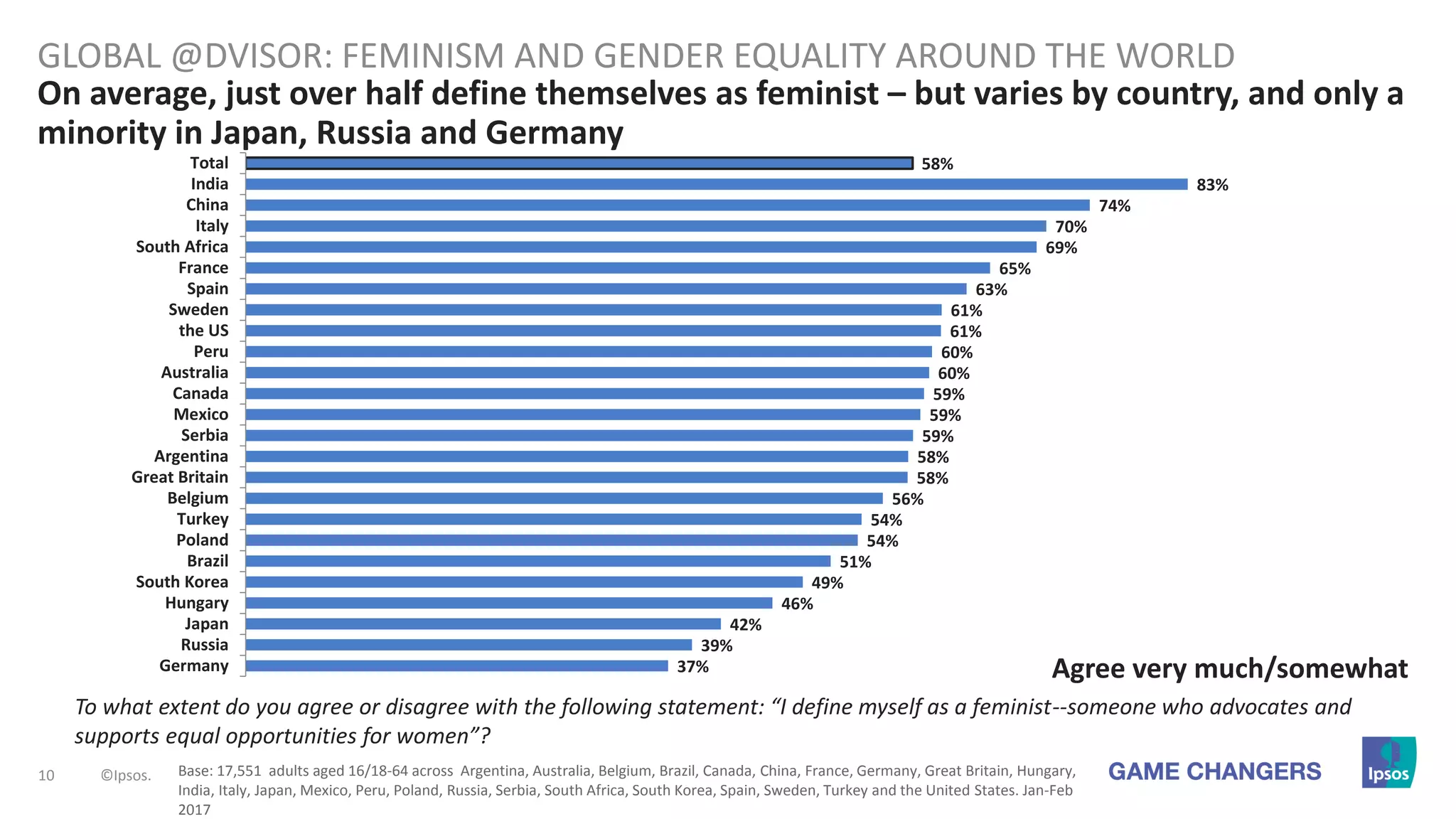Feminism and Gender Equality around the world | PPT