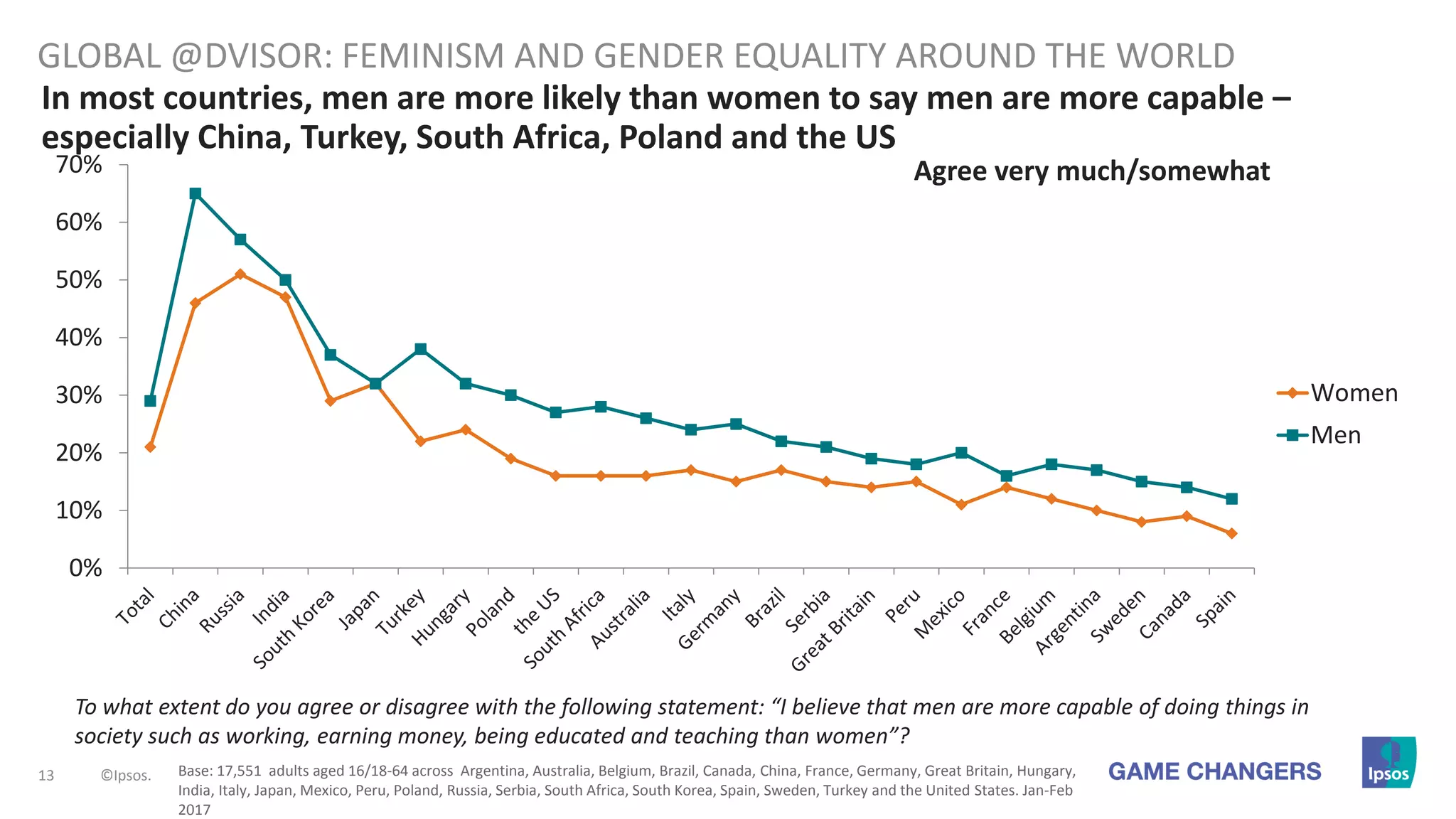 Feminism and Gender Equality around the world | PPT
