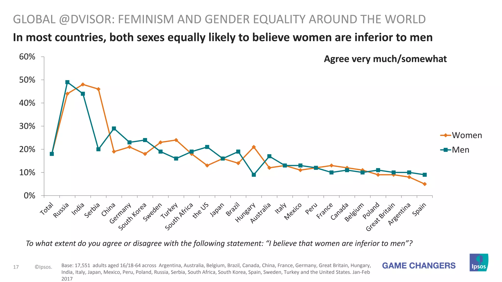 Feminism and Gender Equality around the world | PPT
