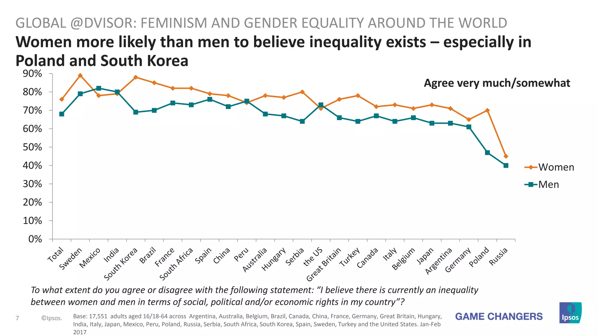 Feminism and Gender Equality around the world | PPT