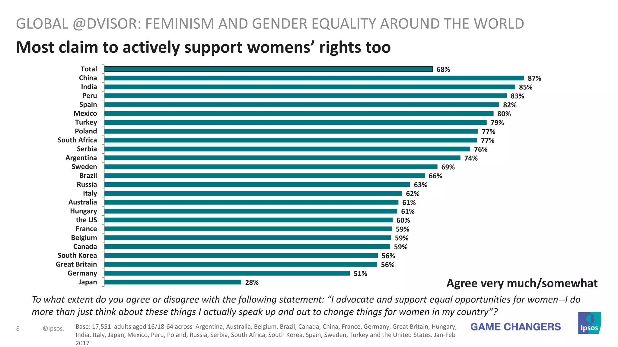 Feminism and Gender Equality around the world | PPT