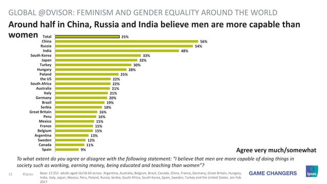 Feminism and Gender Equality around the world | PPT