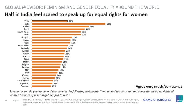 Feminism and Gender Equality around the world | PPT