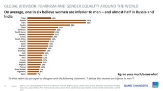 Feminism and Gender Equality around the world | PPT