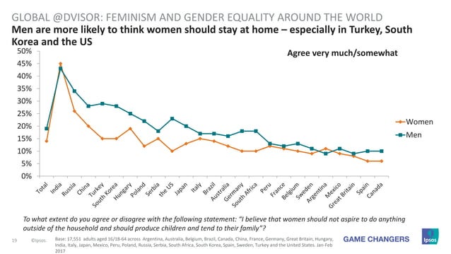 Feminism and Gender Equality around the world | PPT