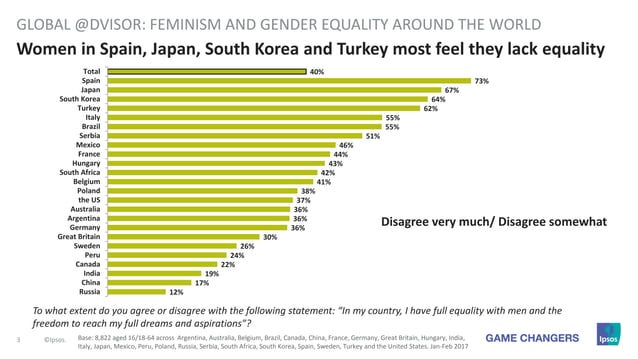 Feminism and Gender Equality around the world | PPT