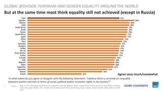 Feminism and Gender Equality around the world | PPT