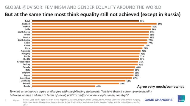Feminism and Gender Equality around the world | PPT